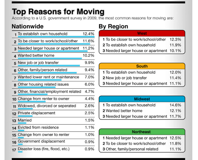 Atlas report shows top reasons people move