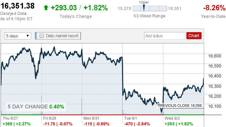 Patrick Ind. Rises Again; MHCV Gains 3.08 Percent