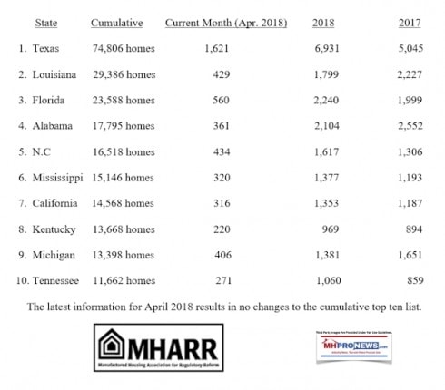 Manufactured Home Production and Shipment Report, April 2018, per MHARR ...