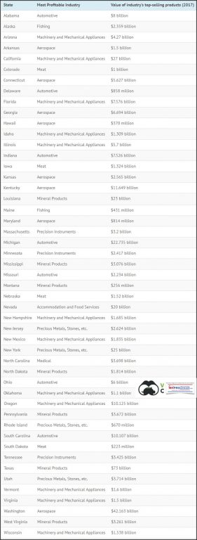 Top Industry in 50 U.S. States At-A-Glance, Infographic and Chart