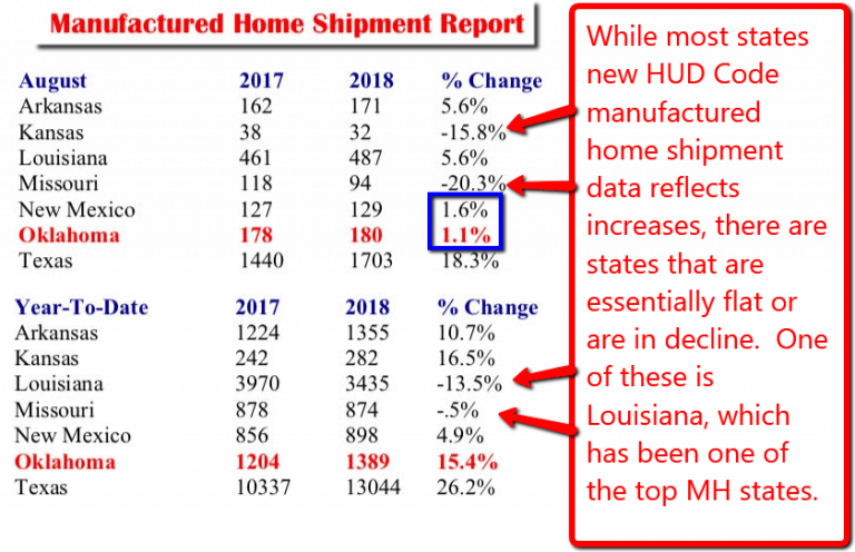 Another Top Manufactured Home State is Sliding on New HUD Code Home ...